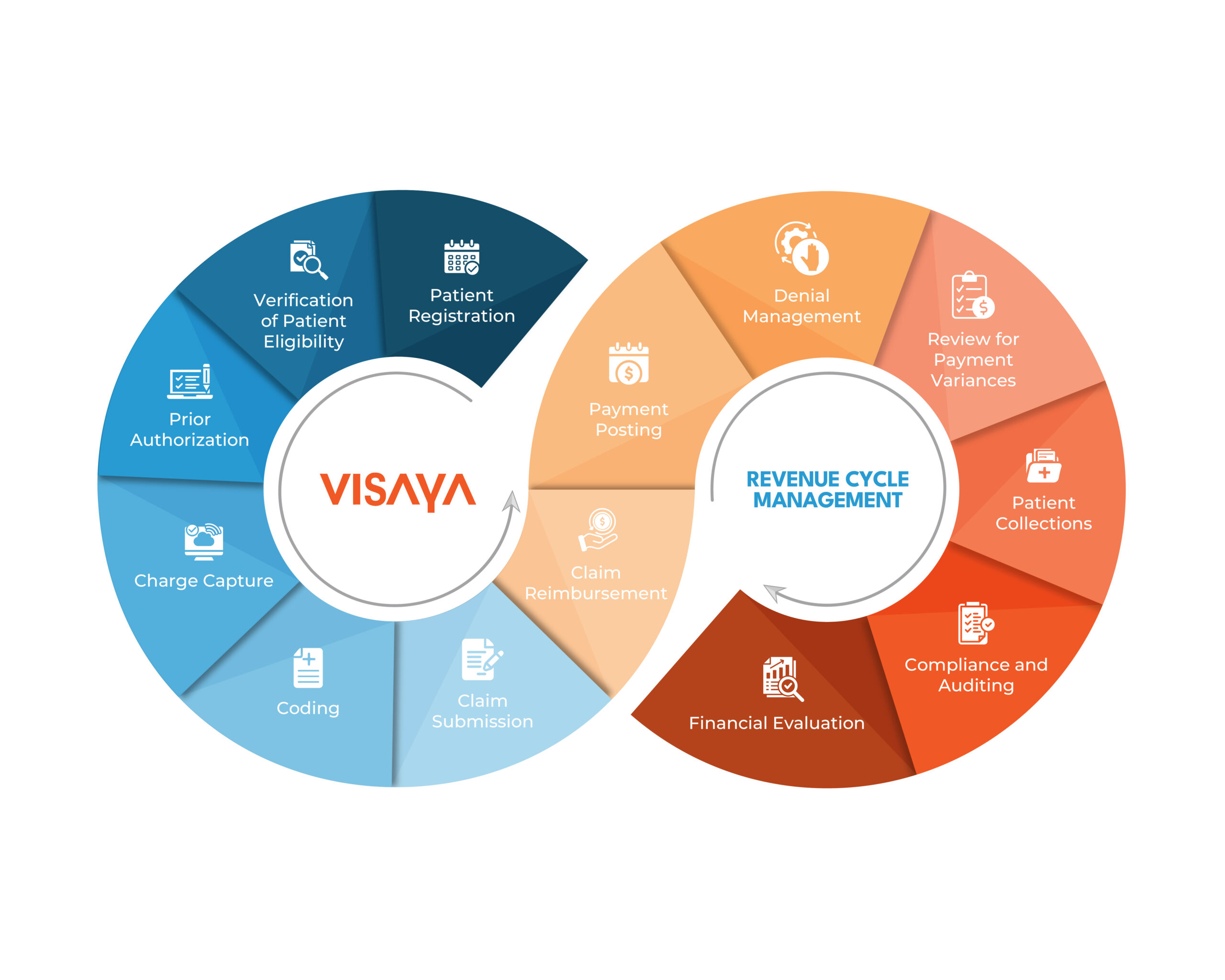 Revenue Cycle Management Infographic Simple Revenue Cycle Flowchart
