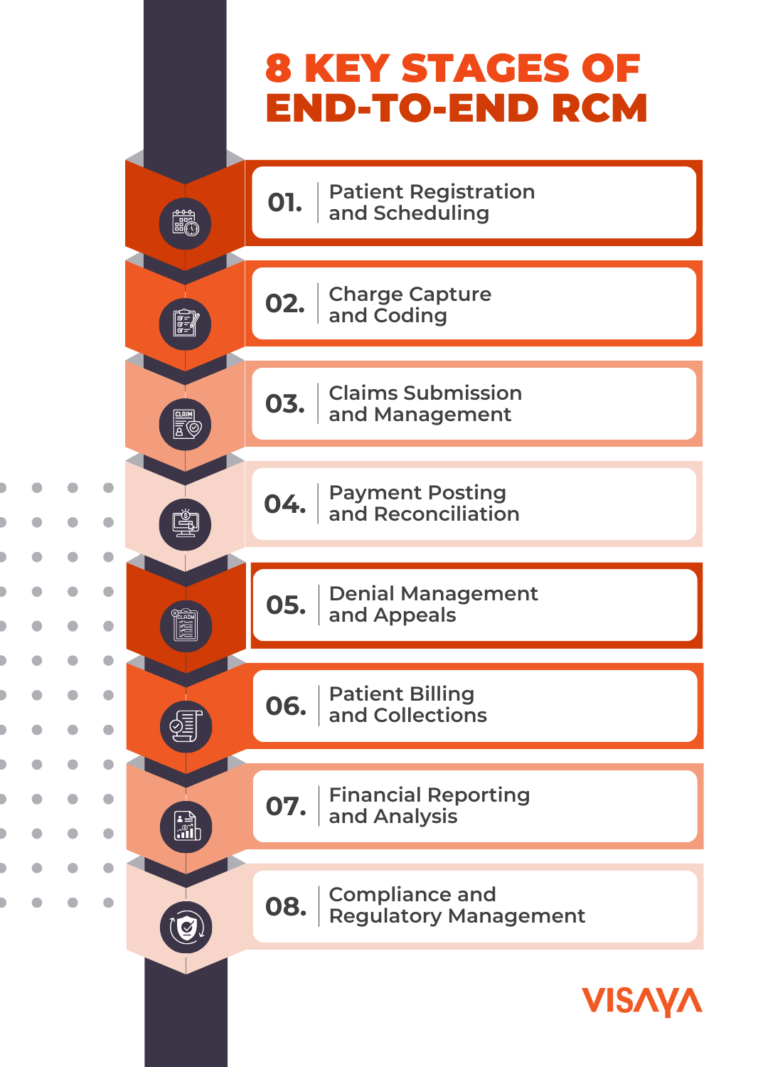 Understanding End-to-End Revenue Cycle Management | VISAYA KPO